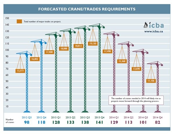 Construction cranes set to reign in Vancouver