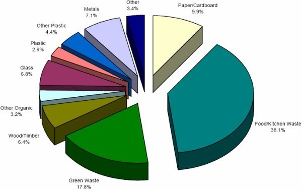 Global municipal solid waste continues to grow