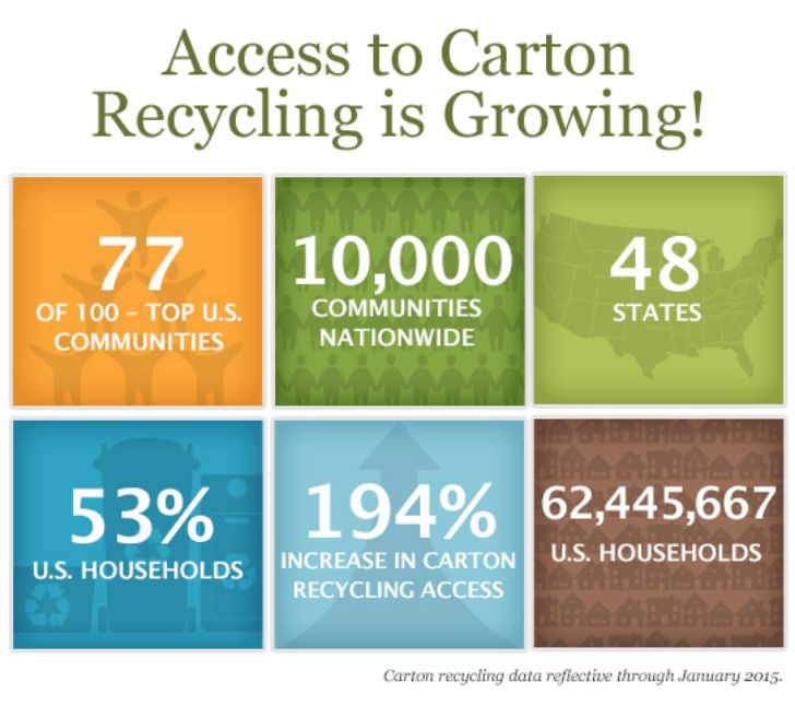 Strong Gains Achieved In Improving Carton Recycling Infrastructure