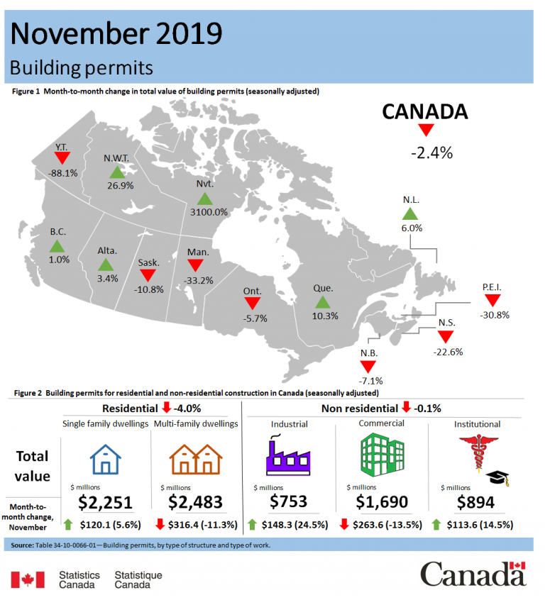 Value of Canadian building permits saw 2.4 percent decrease in November ...