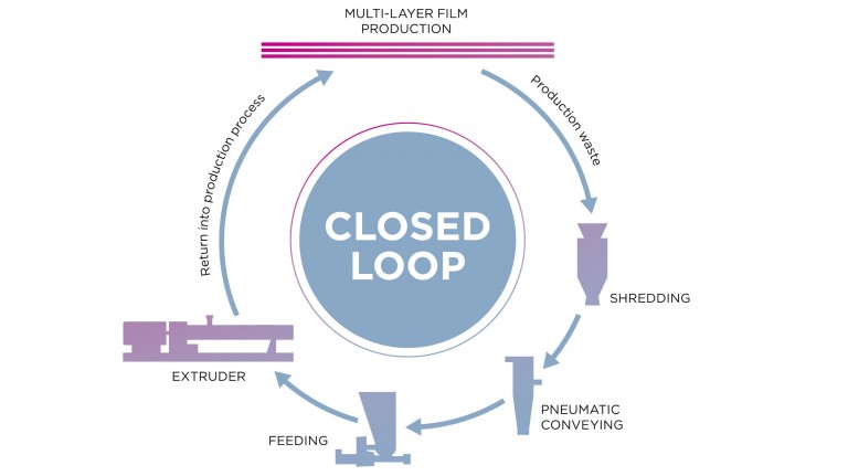 Latest multi-layer plastic film recycling avoids production waste